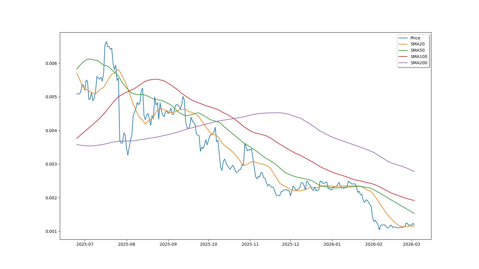 Donut Simple Moving Averages
