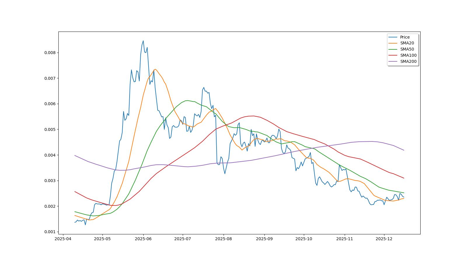 Donut Simple Moving Averages