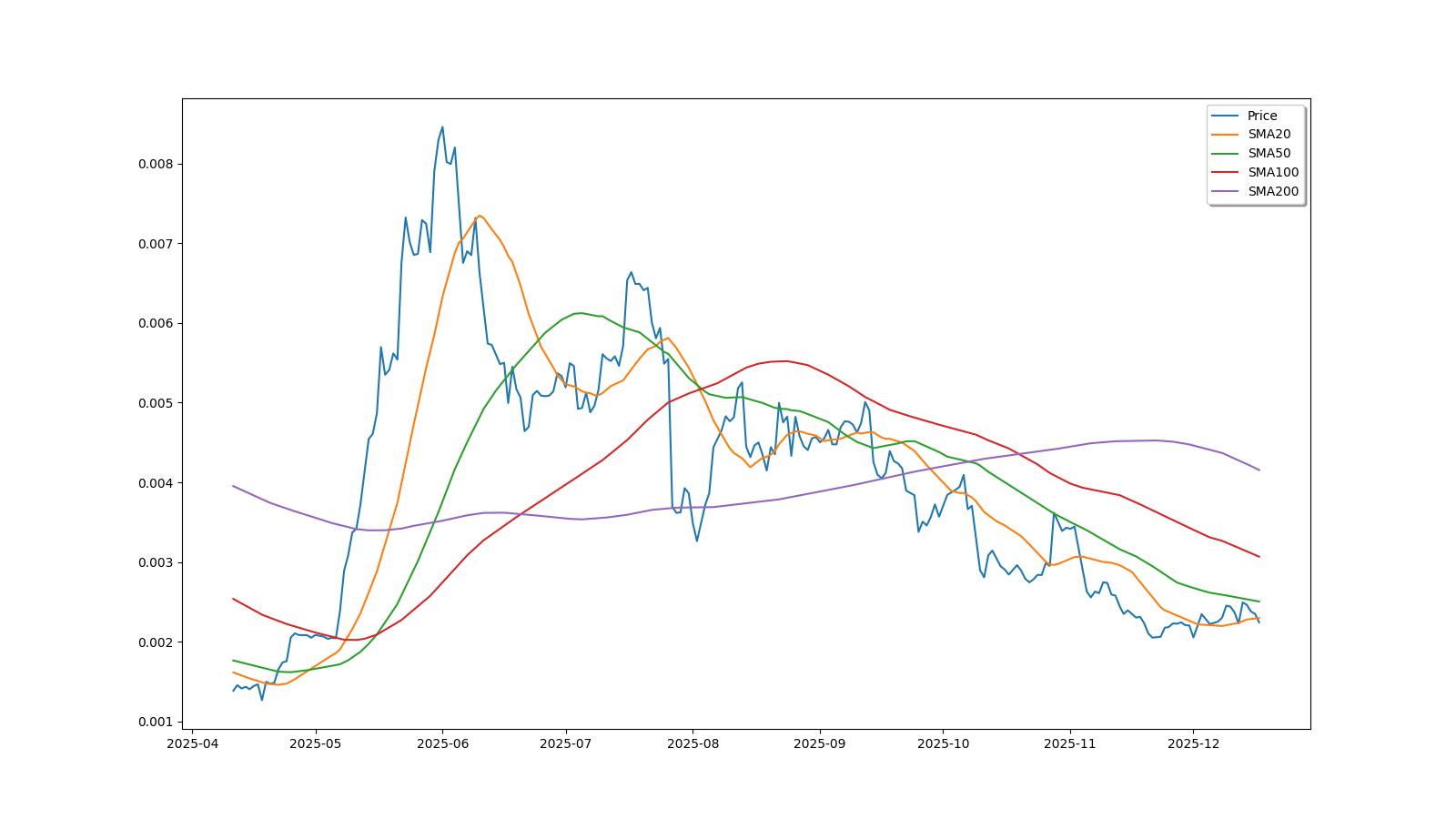 Donut Simple Moving Averages