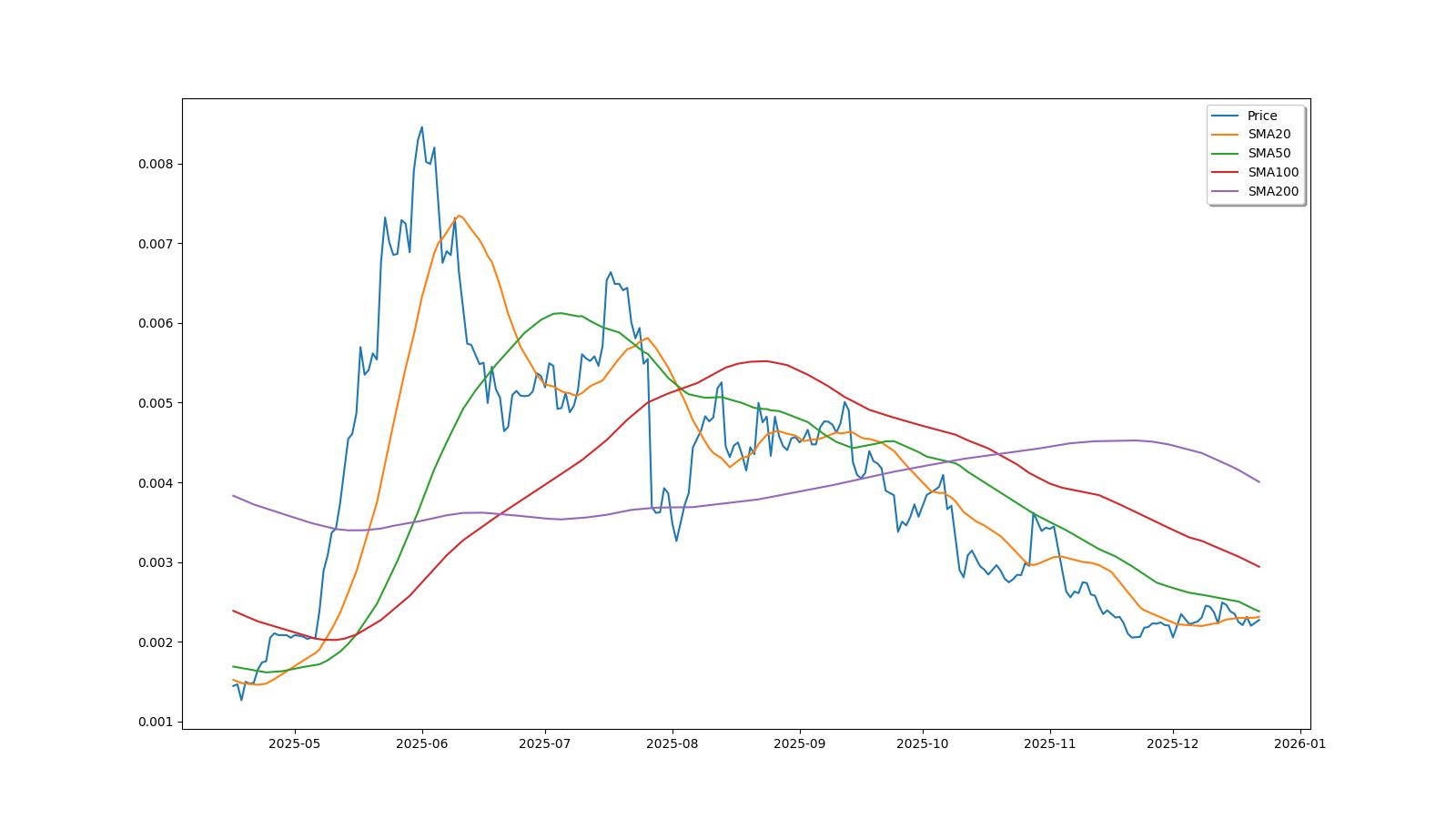 Donut Simple Moving Averages