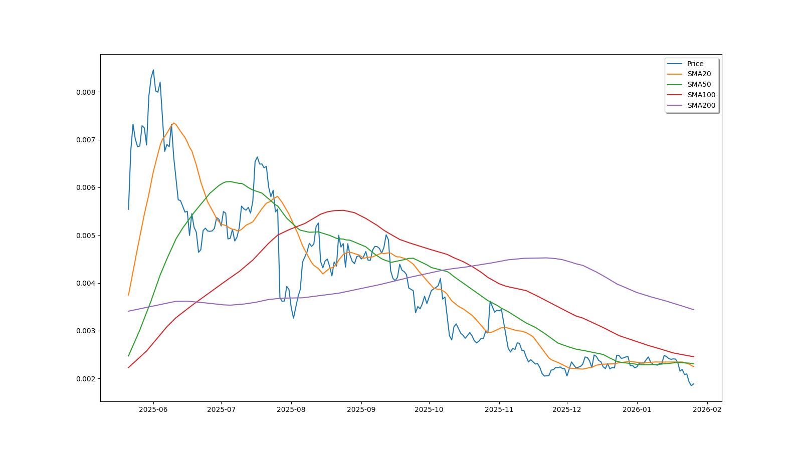 Donut Simple Moving Averages