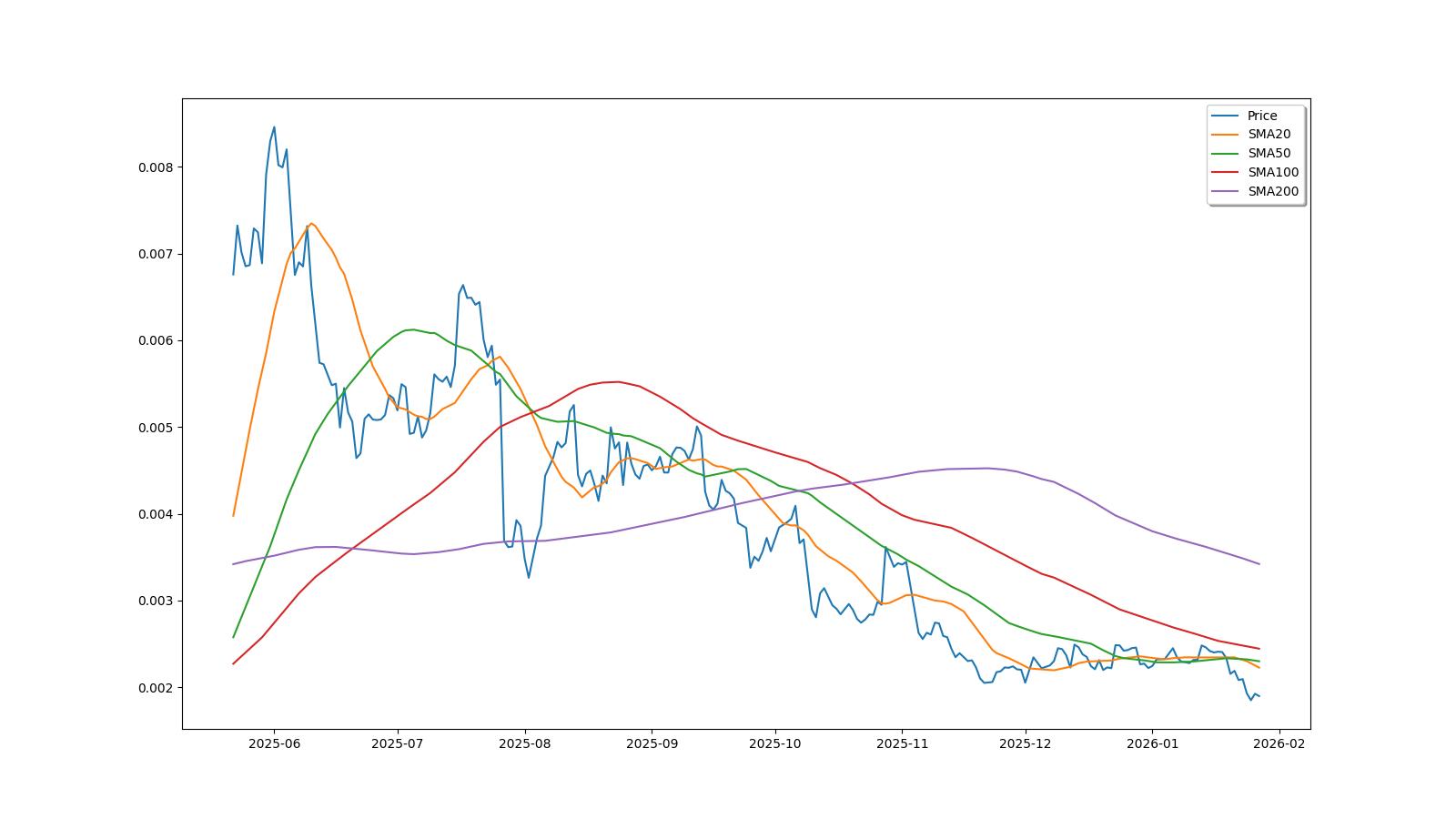 Donut Simple Moving Averages