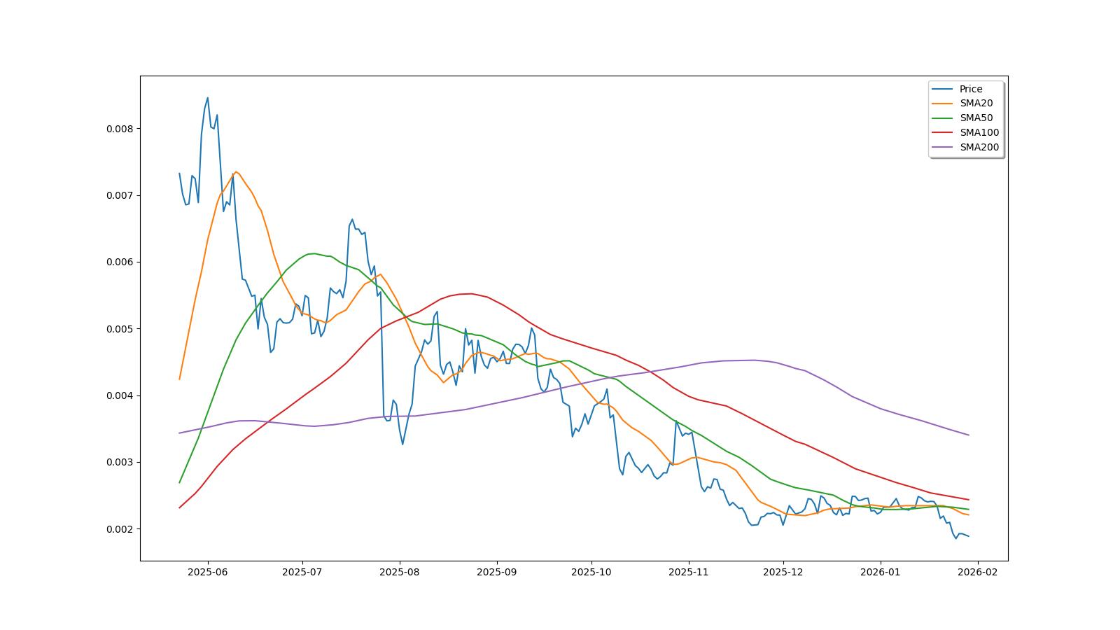 Donut Simple Moving Averages