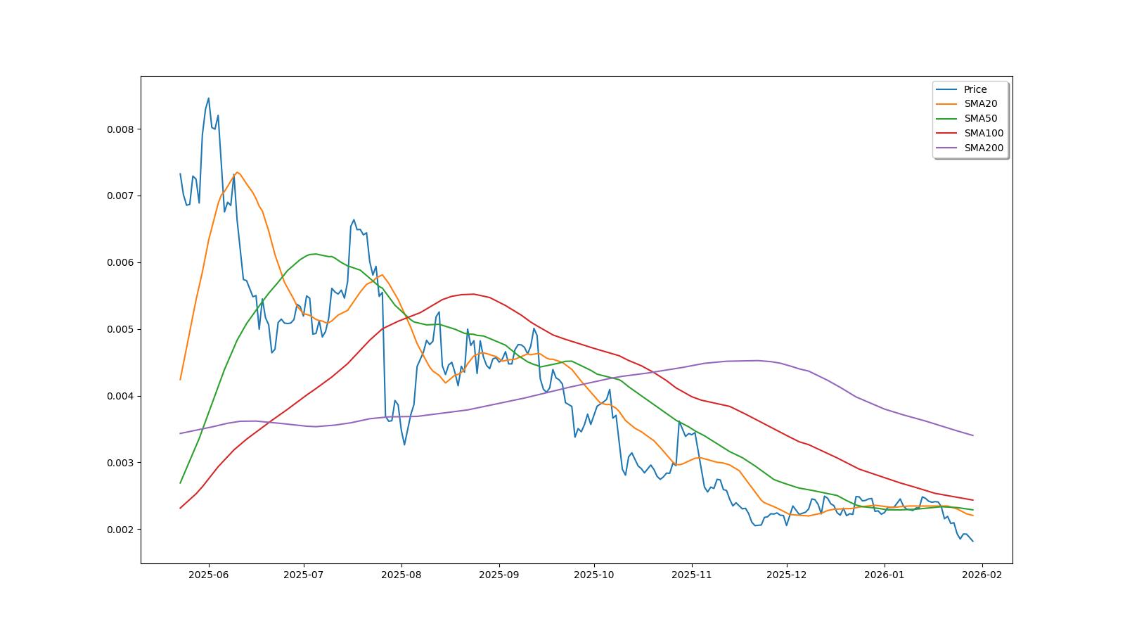 Donut Simple Moving Averages