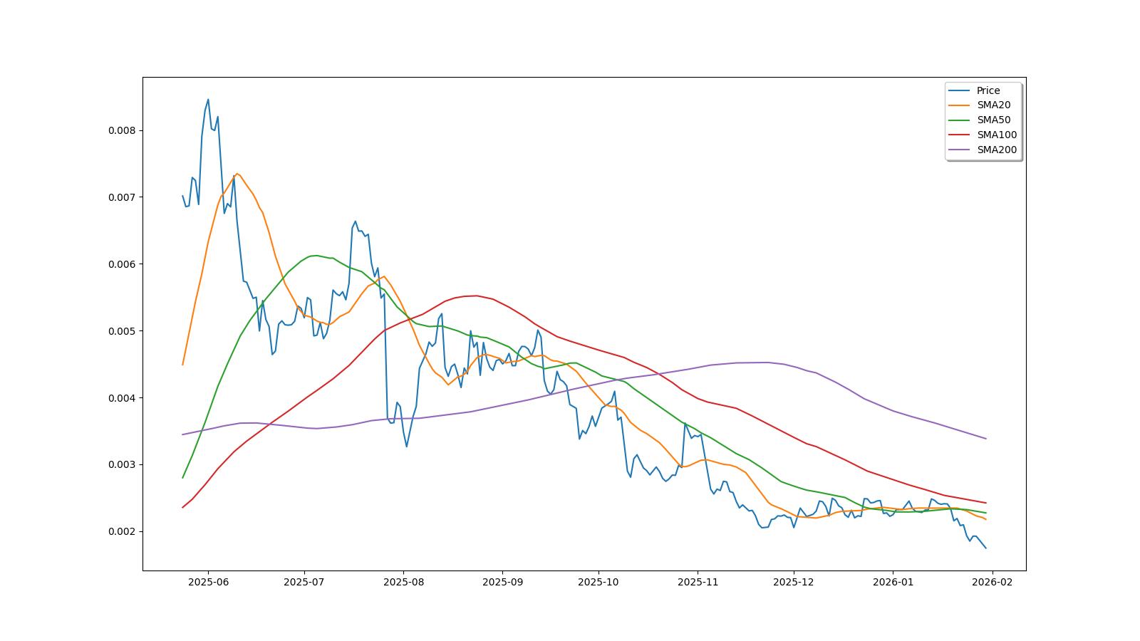 Donut Simple Moving Averages