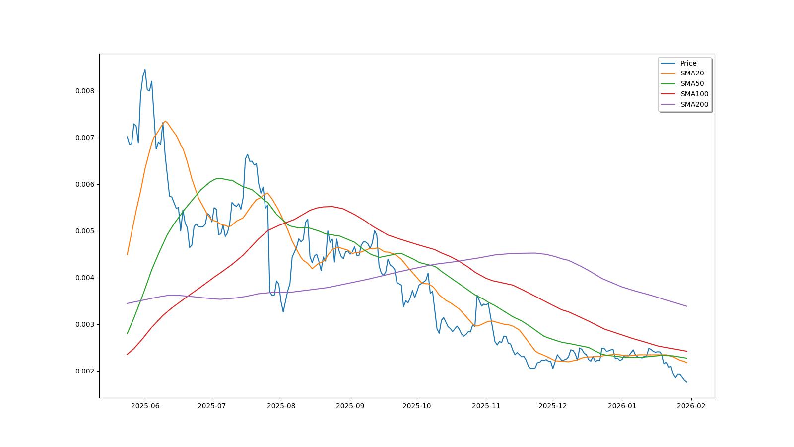 Donut Simple Moving Averages