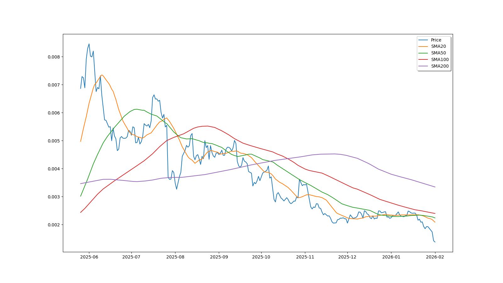 Donut Simple Moving Averages