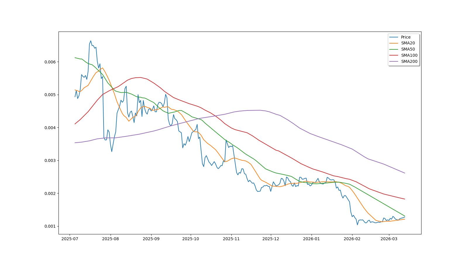 Donut Simple Moving Averages