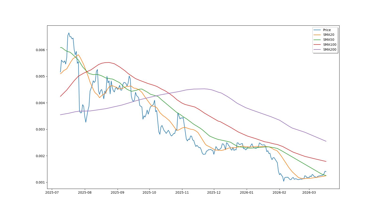 Donut Simple Moving Averages