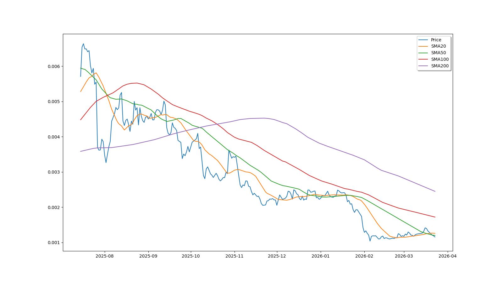 Donut Simple Moving Averages