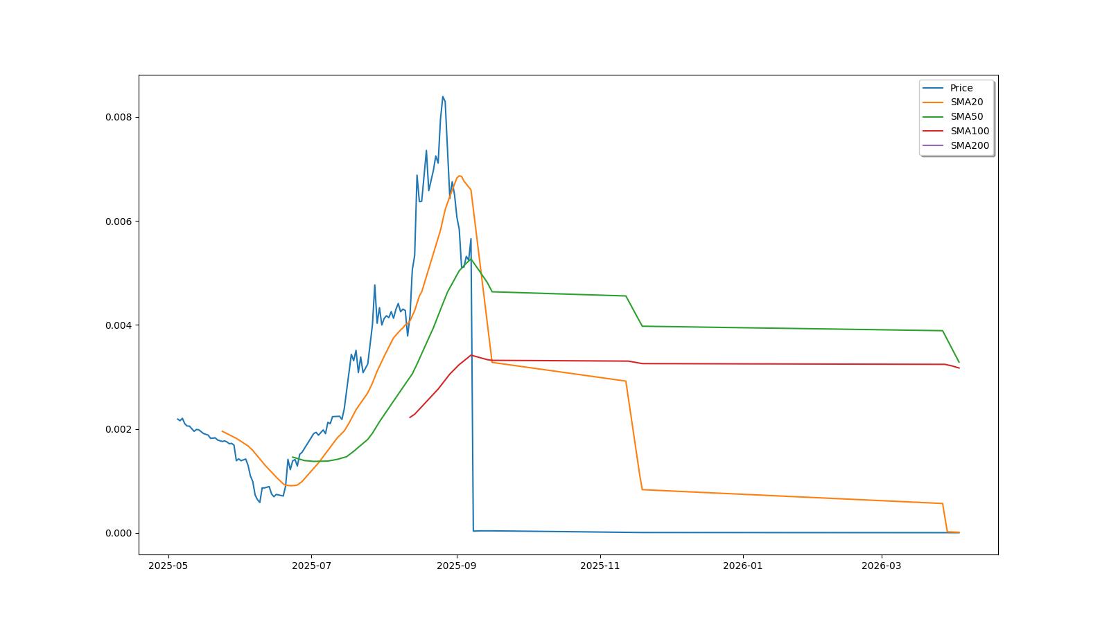 Doodipals Simple Moving Averages