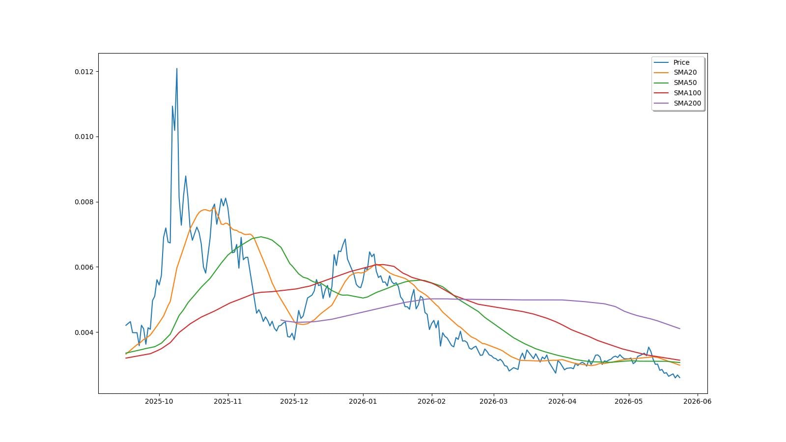 Doodles Simple Moving Averages