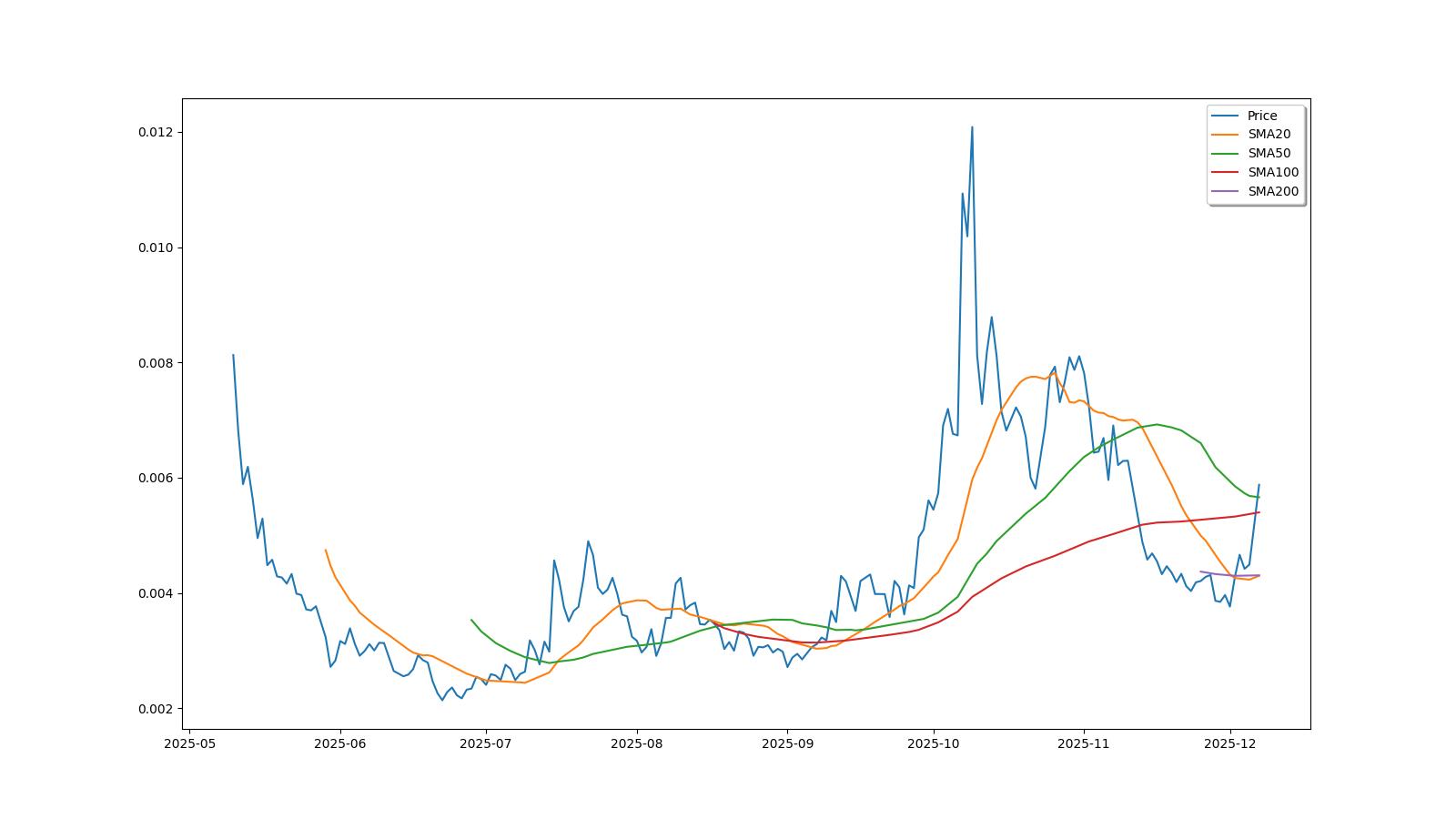 Doodles Simple Moving Averages