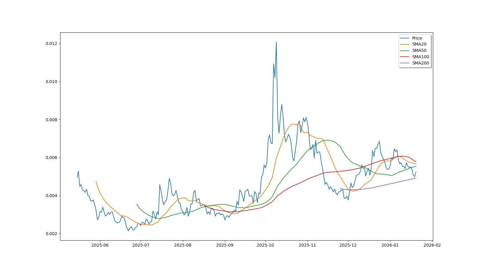Doodles Simple Moving Averages