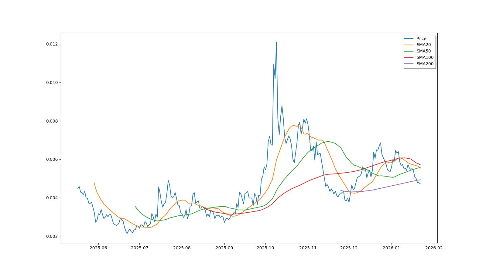 Doodles Simple Moving Averages