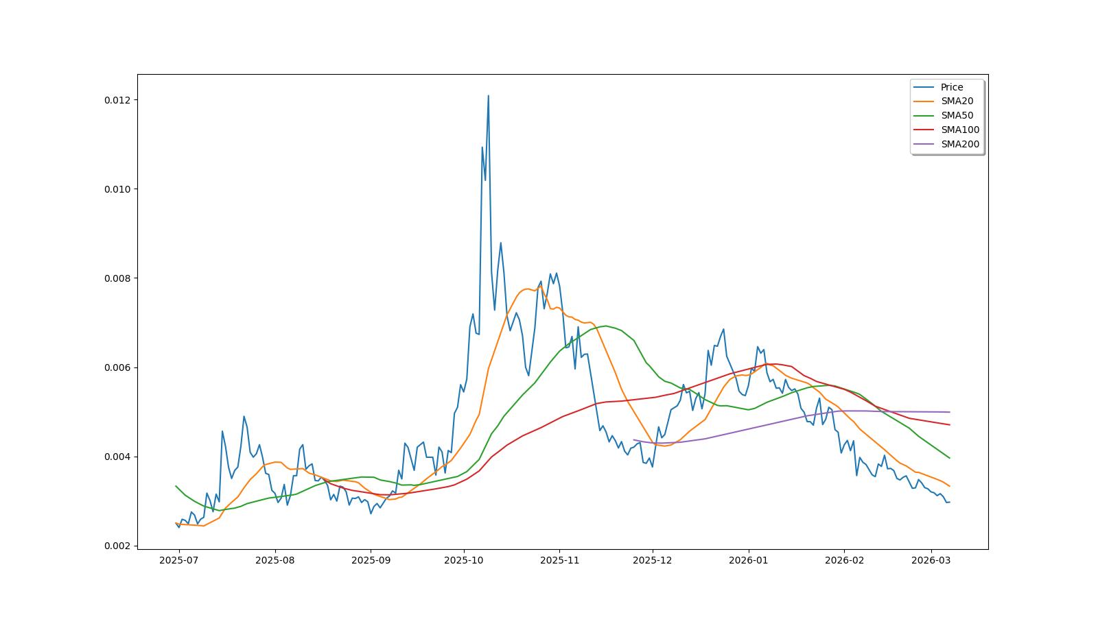 Doodles Simple Moving Averages