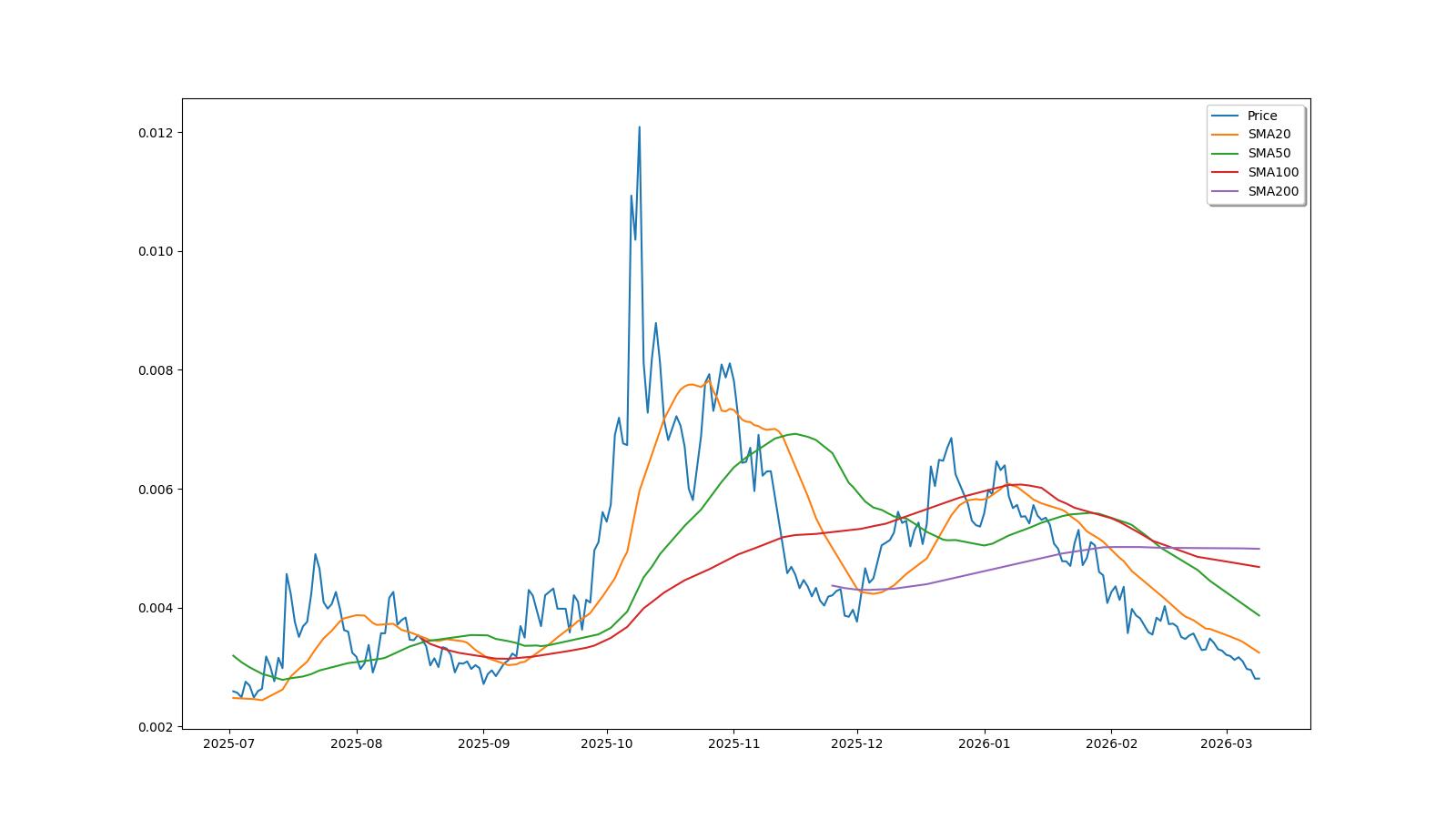 Doodles Simple Moving Averages