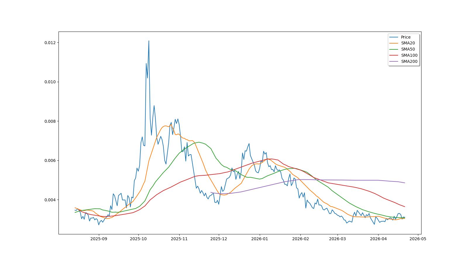 Doodles Simple Moving Averages