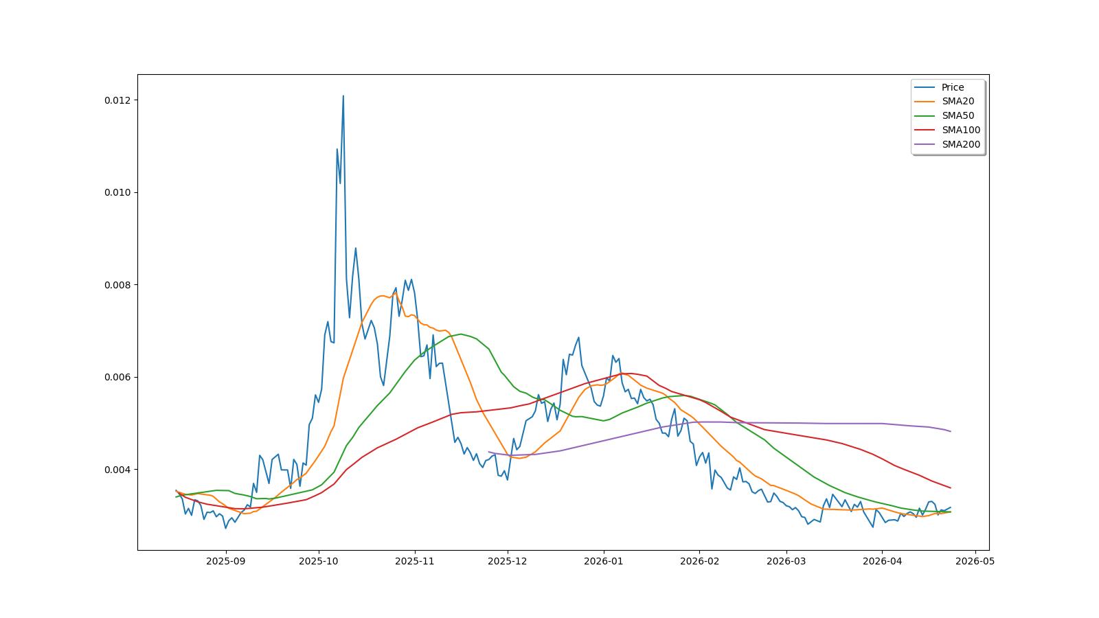 Doodles Simple Moving Averages