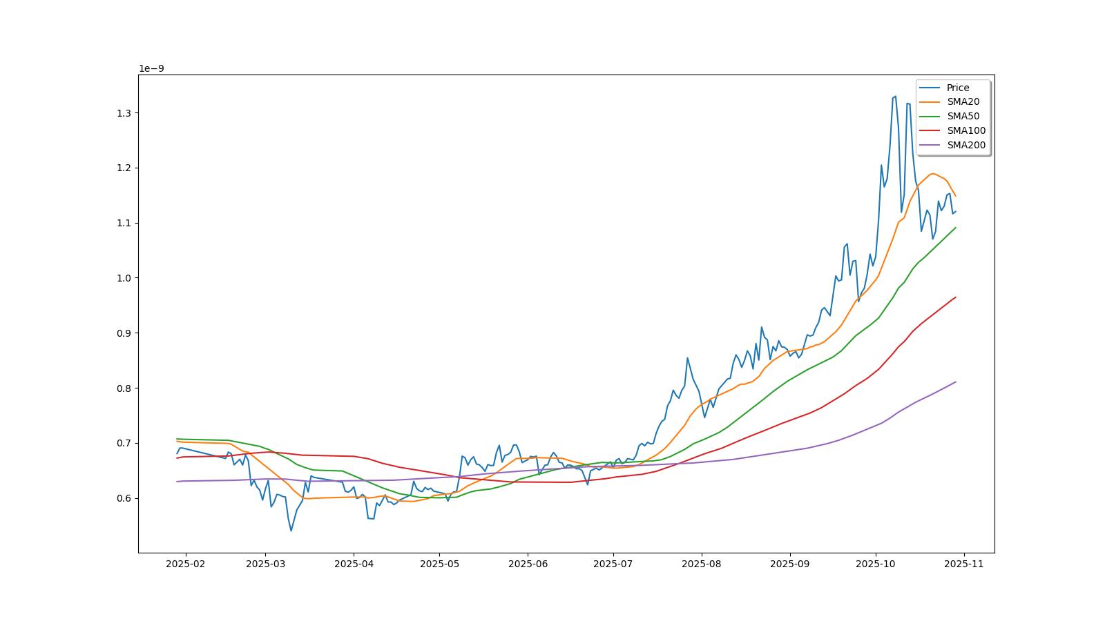 Doogee Simple Moving Averages