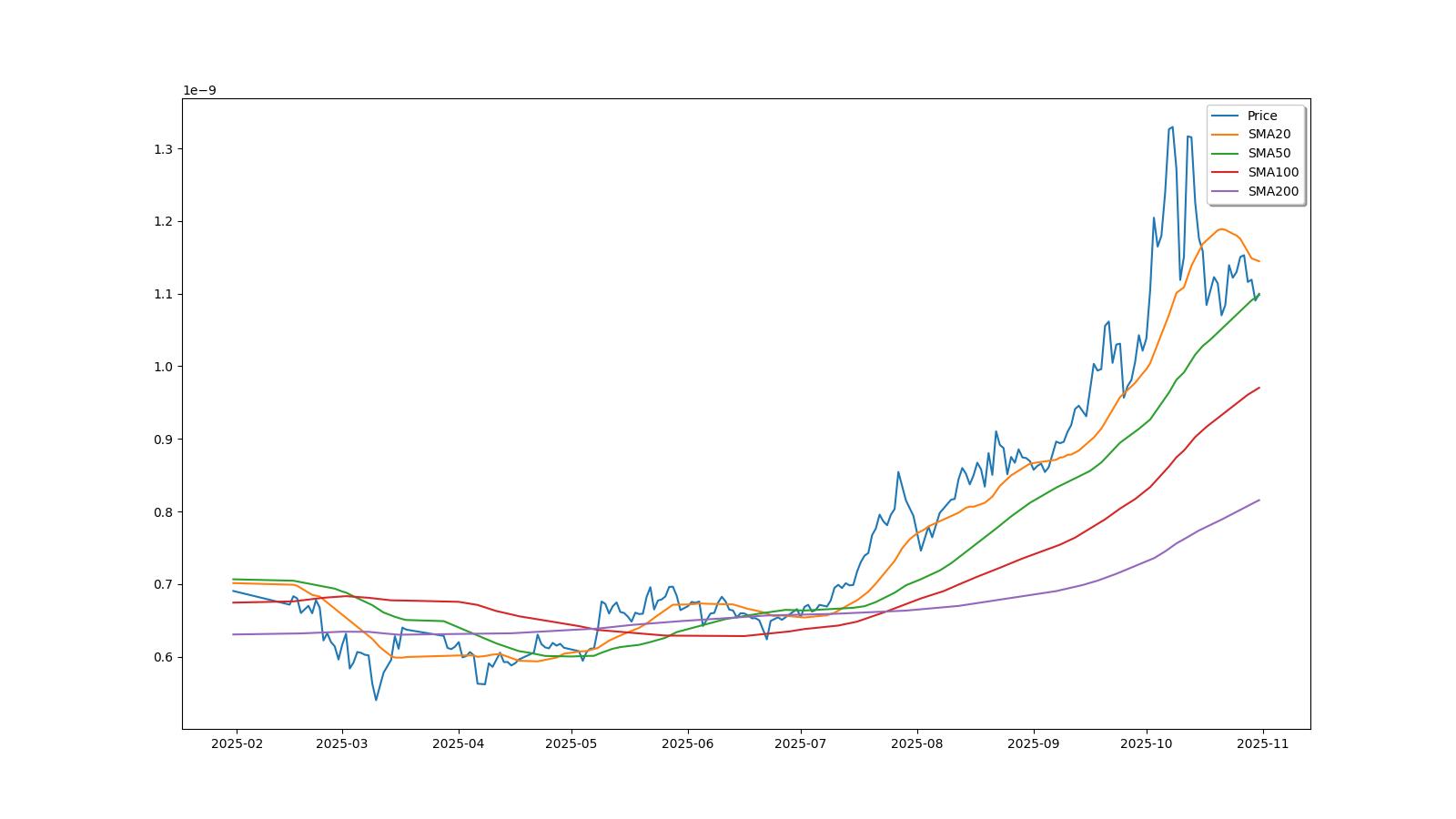 Doogee Simple Moving Averages