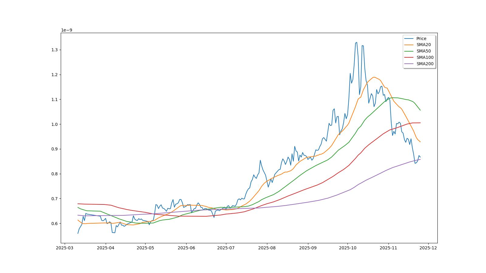 Doogee Simple Moving Averages