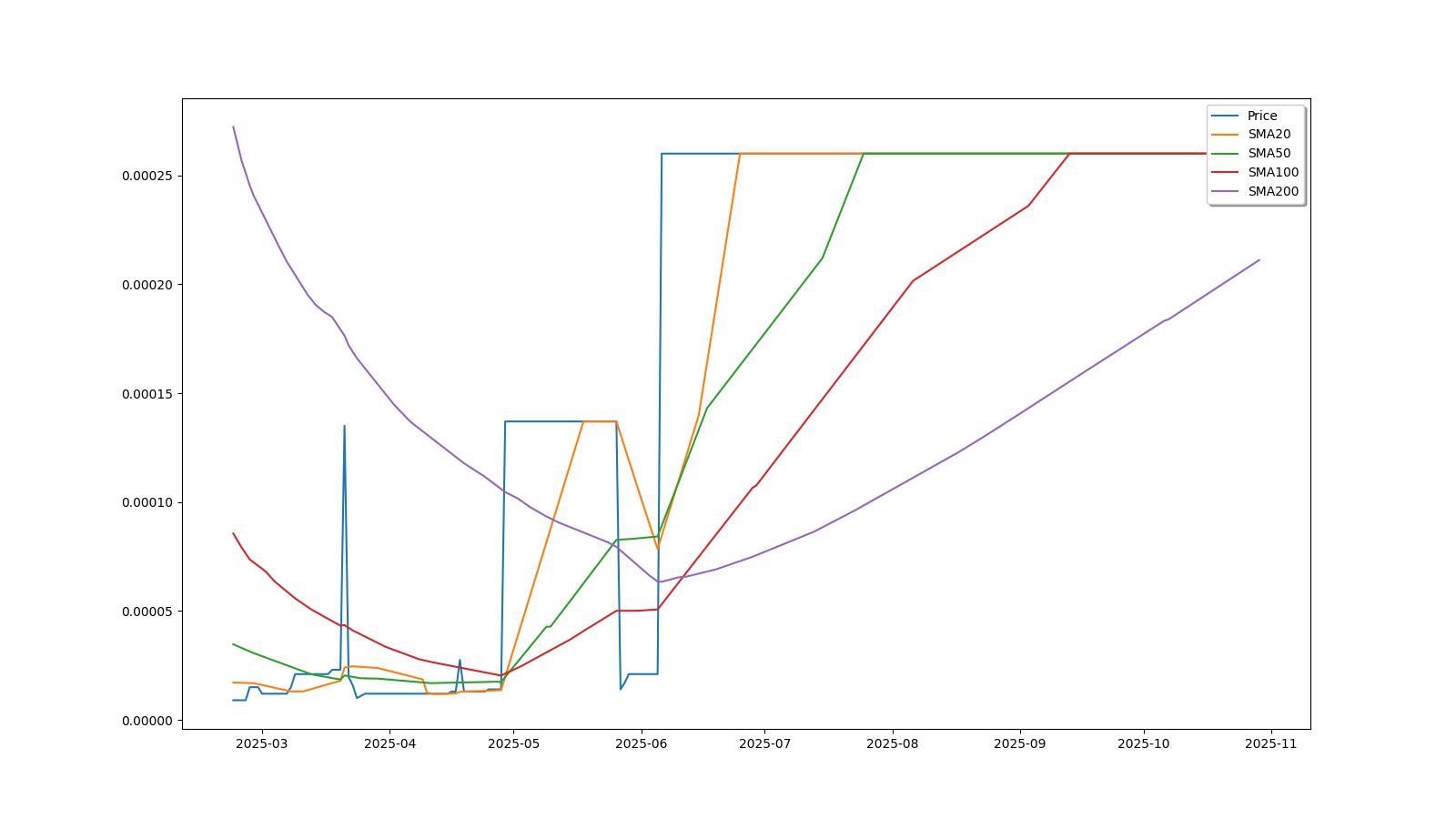Doogle Simple Moving Averages