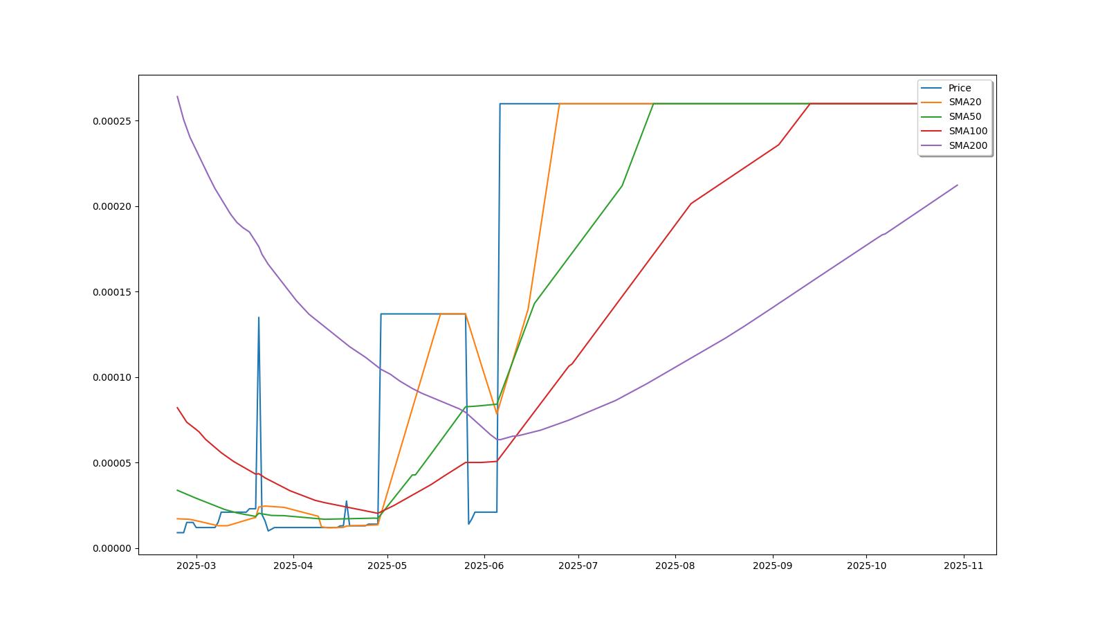 Doogle Simple Moving Averages