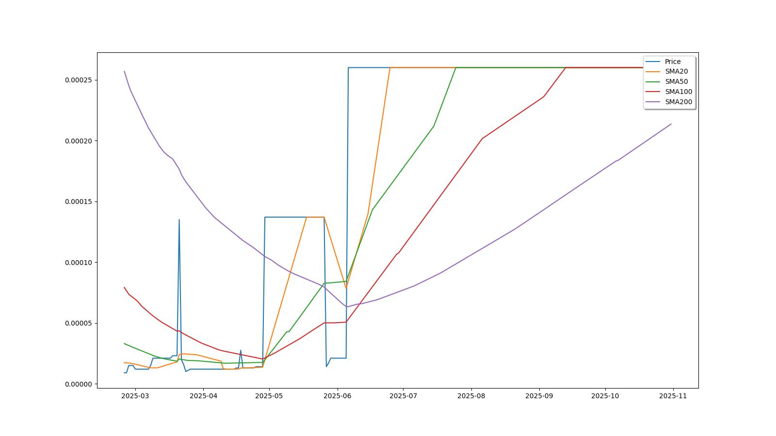 Doogle Simple Moving Averages