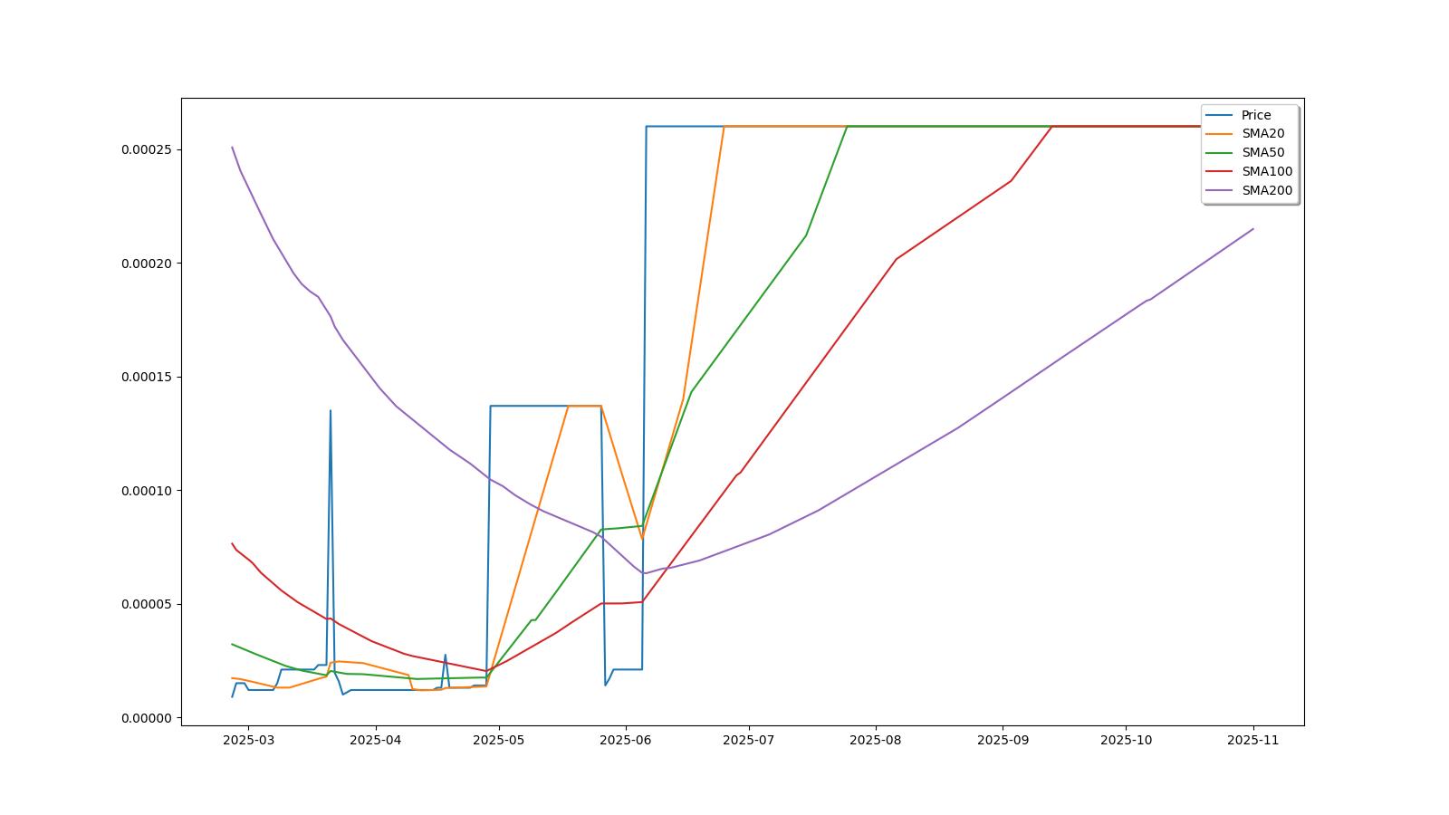 Doogle Simple Moving Averages
