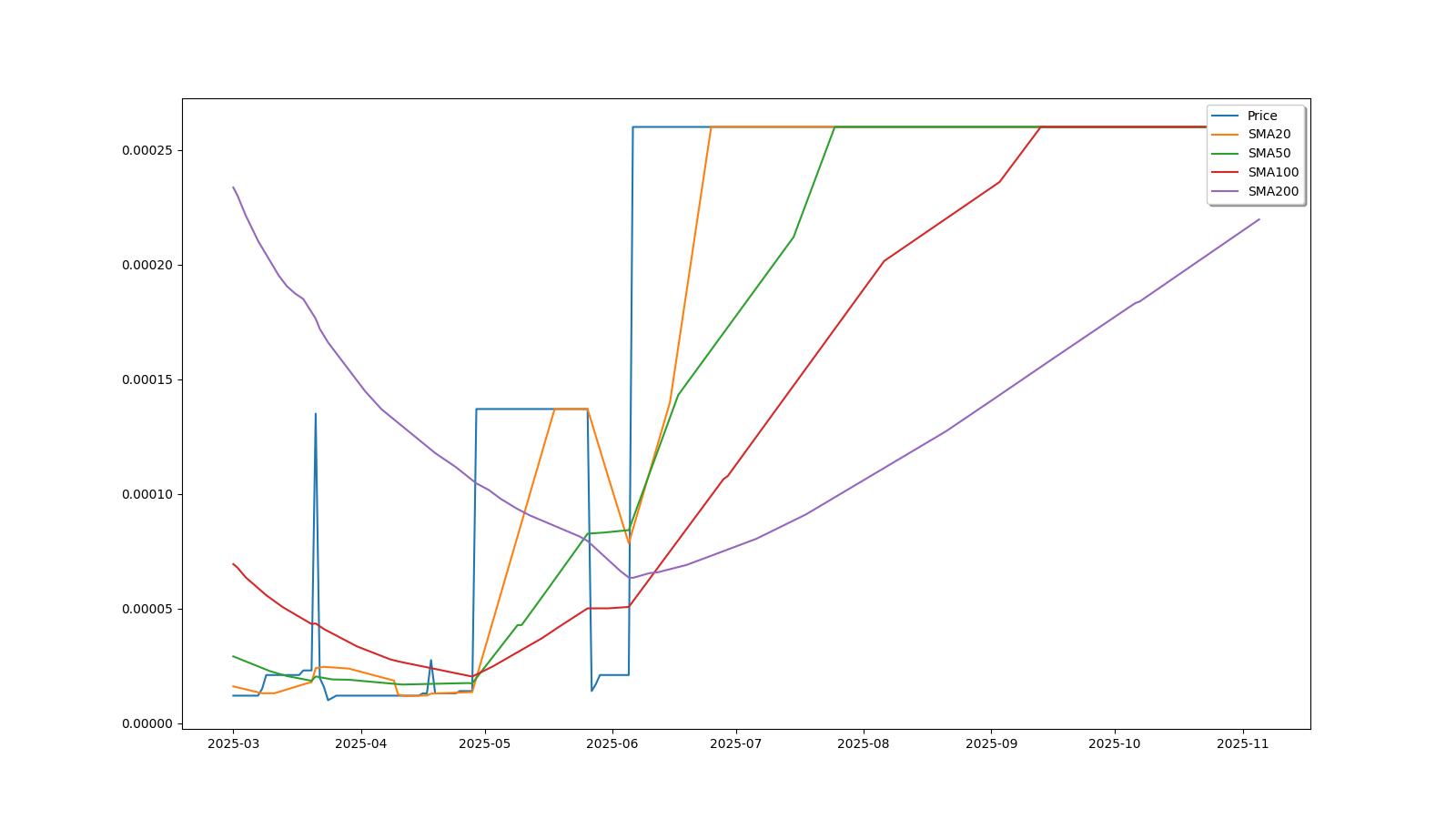 Doogle Simple Moving Averages