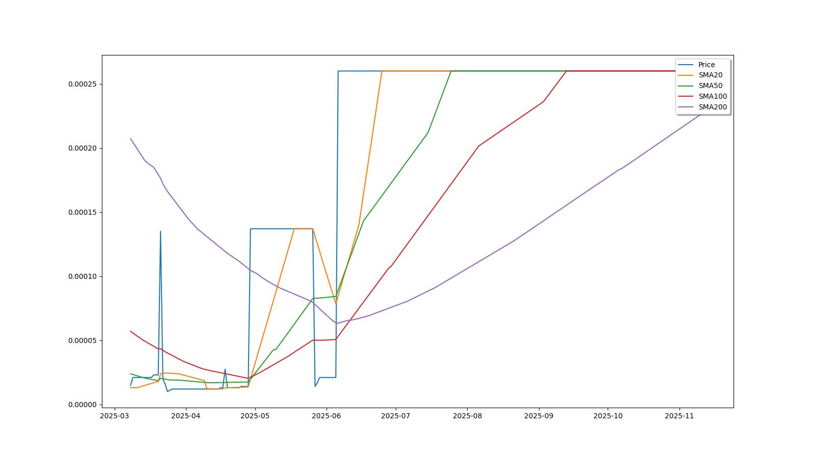 Doogle Simple Moving Averages
