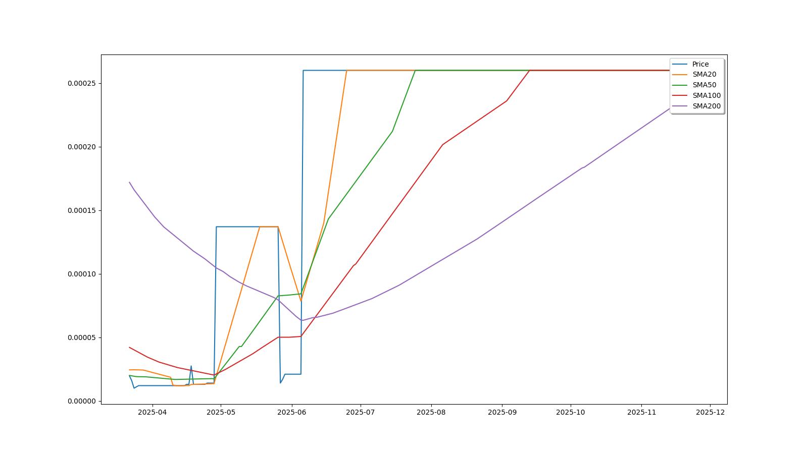 Doogle Simple Moving Averages
