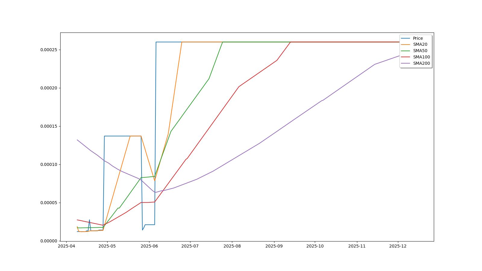 Doogle Simple Moving Averages