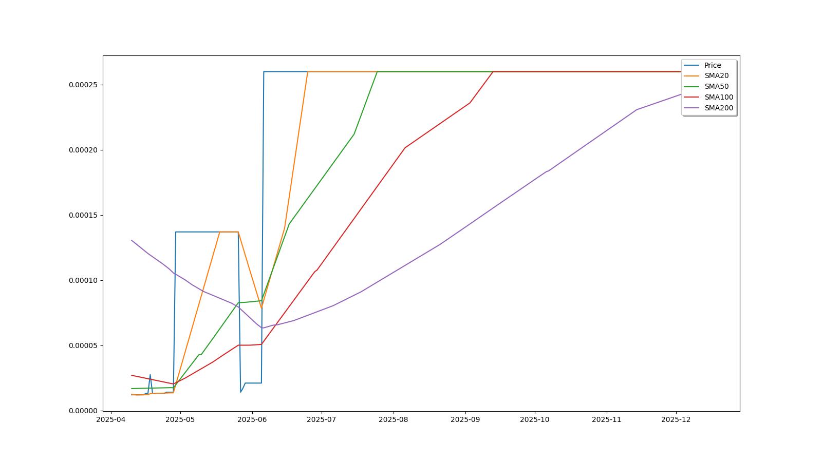 Doogle Simple Moving Averages