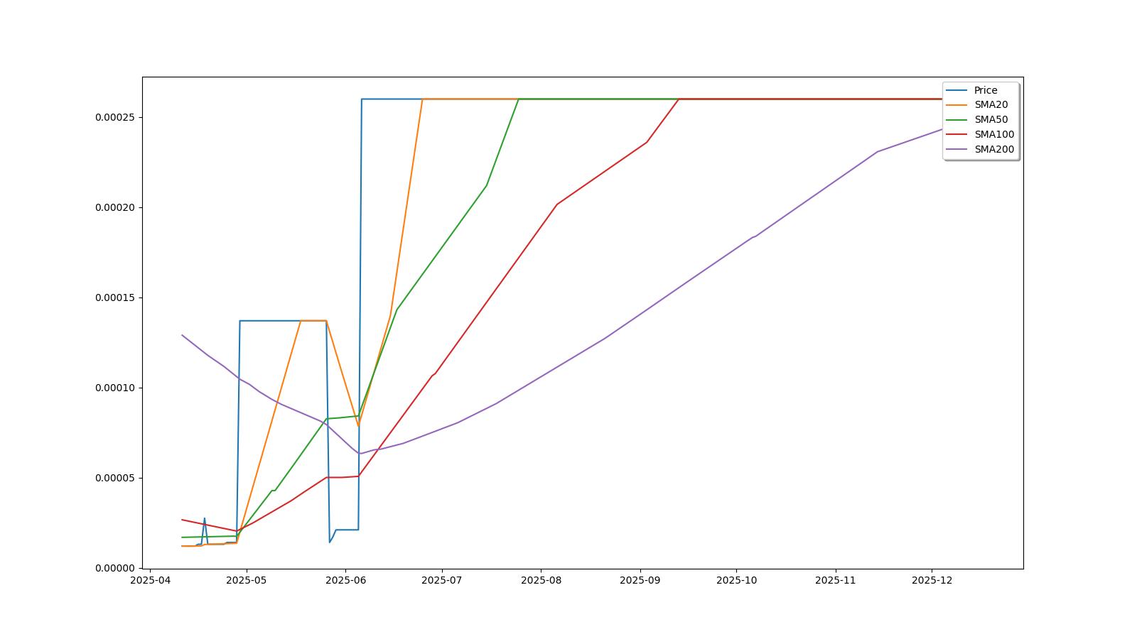Doogle Simple Moving Averages