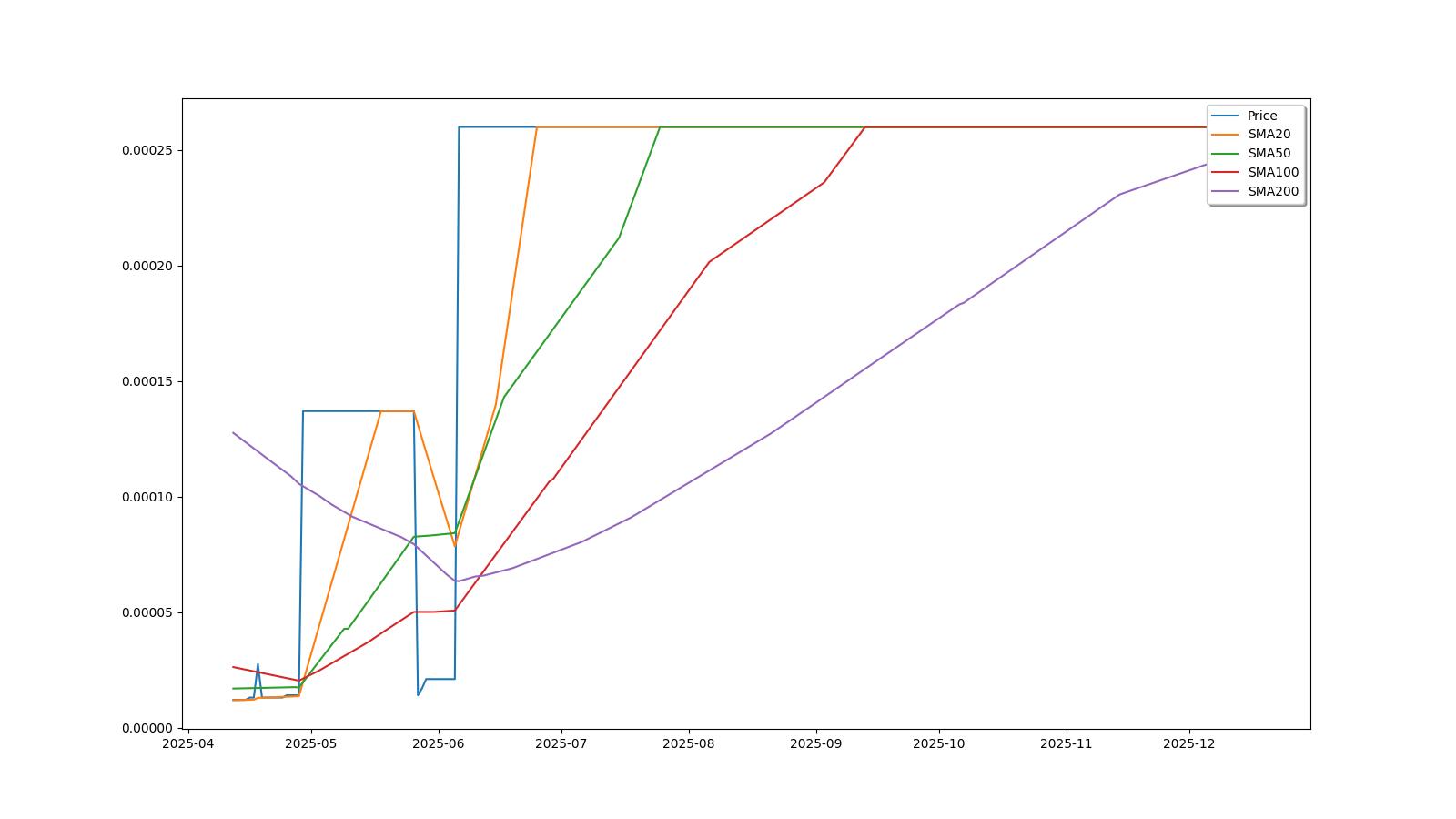 Doogle Simple Moving Averages