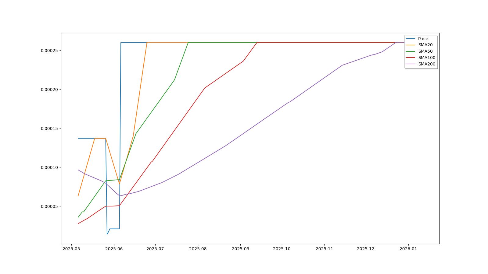 Doogle Simple Moving Averages