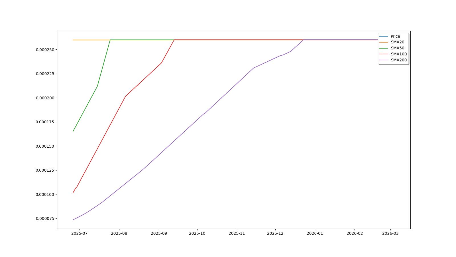 Doogle Simple Moving Averages