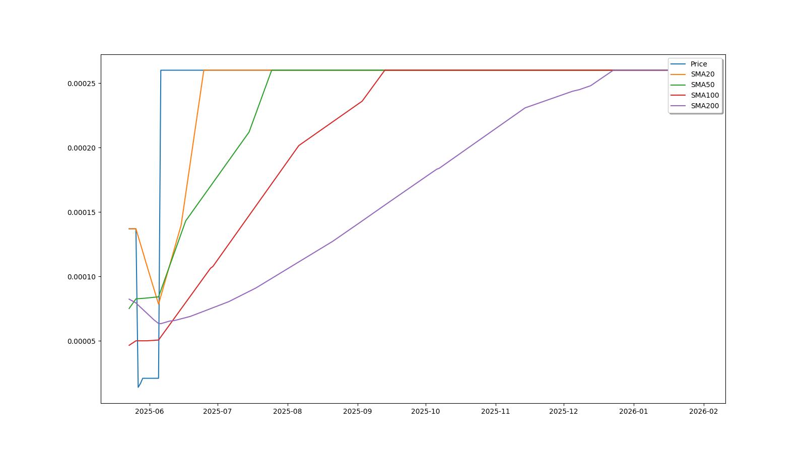 Doogle Simple Moving Averages
