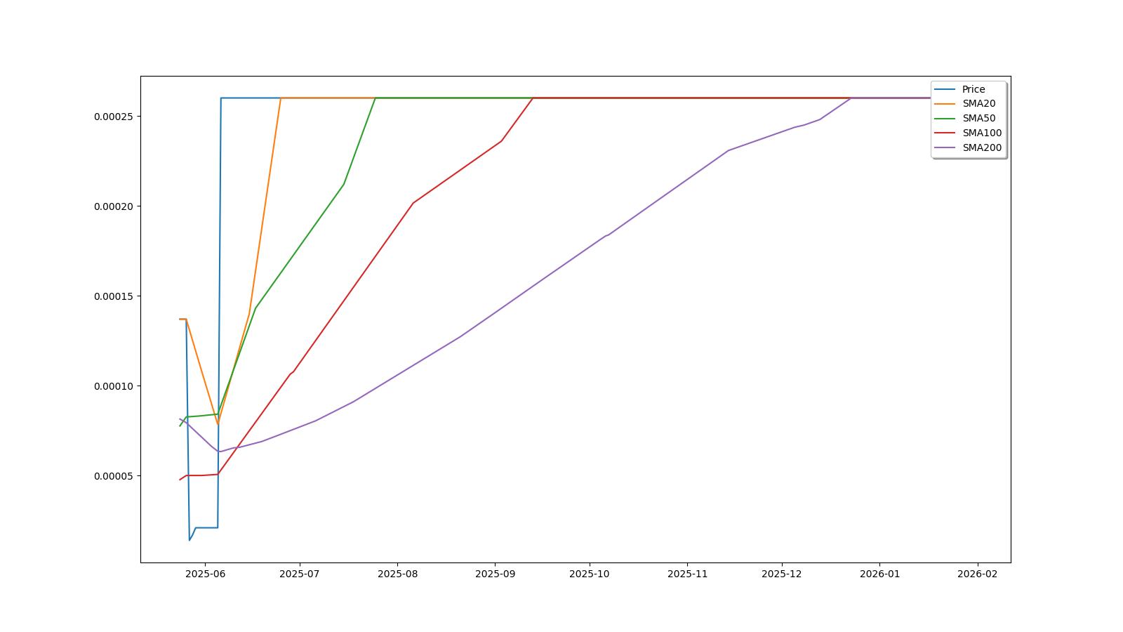 Doogle Simple Moving Averages