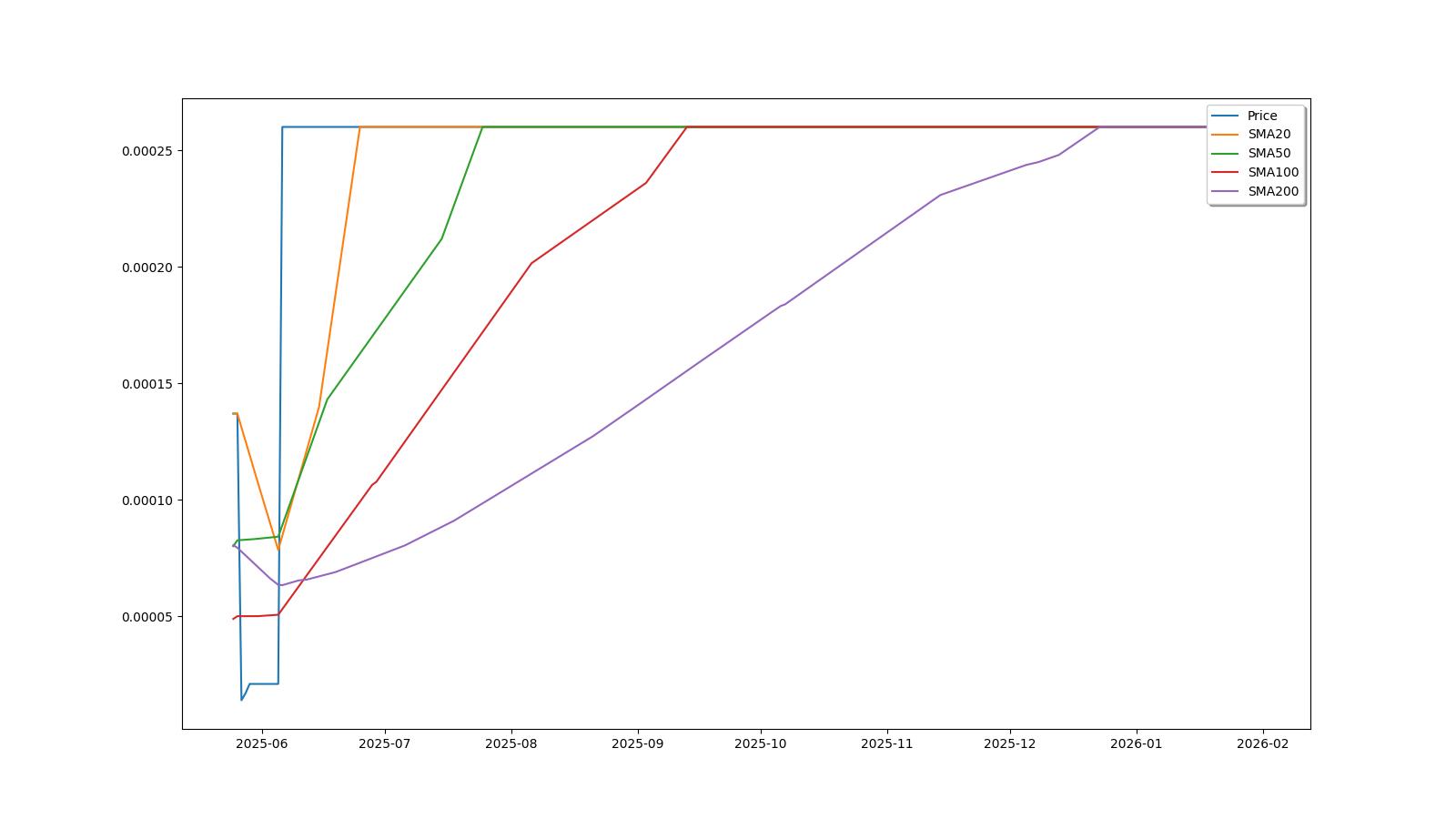 Doogle Simple Moving Averages