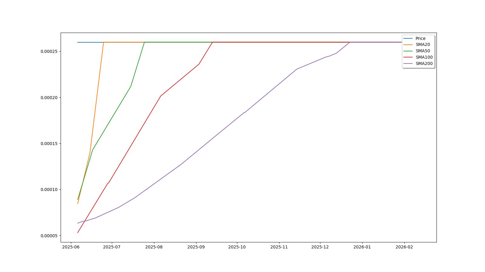 Doogle Simple Moving Averages