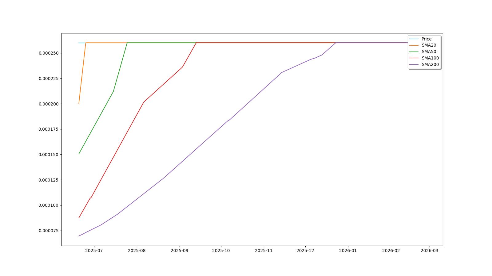 Doogle Simple Moving Averages