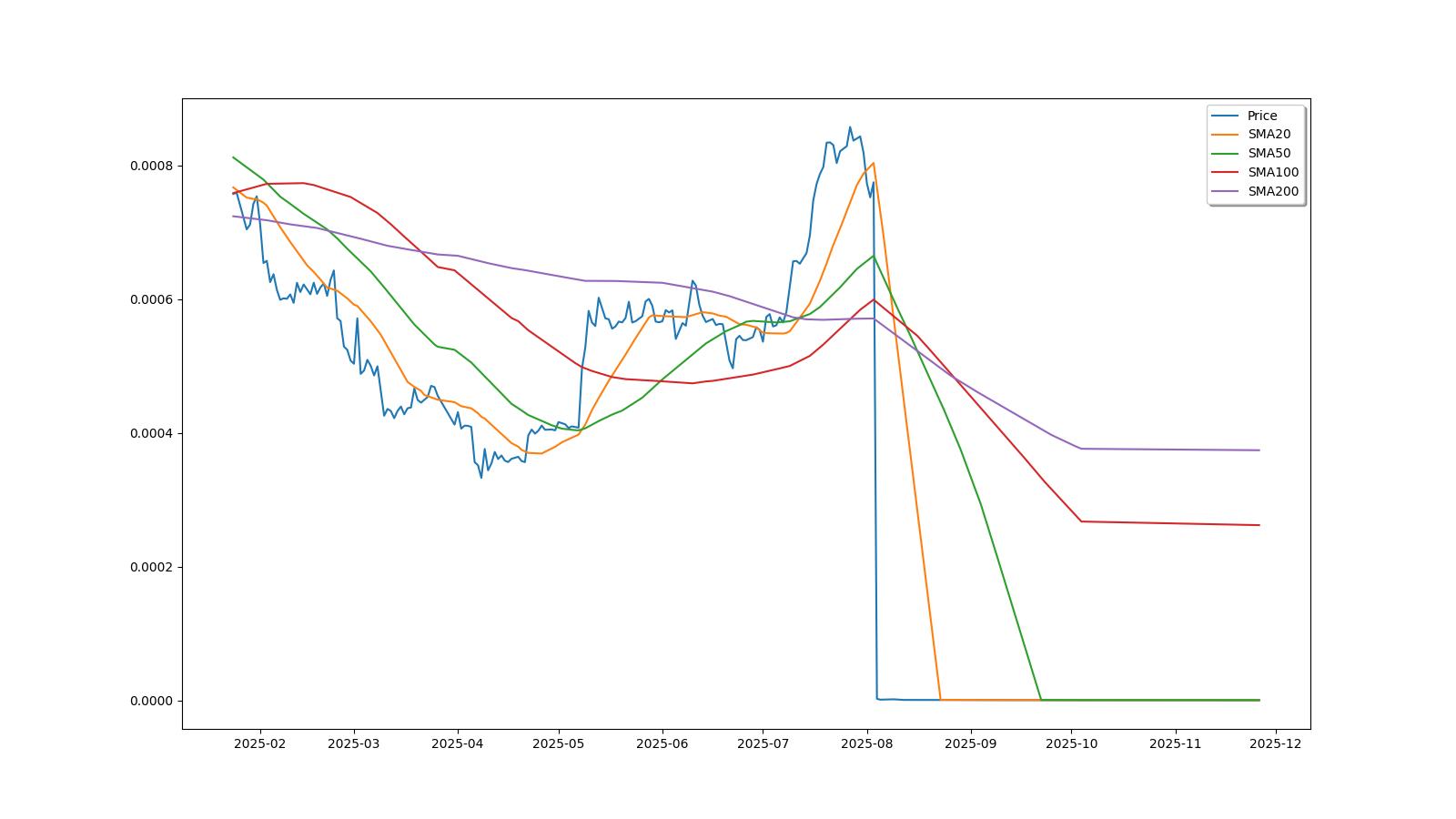 Doont Buy Simple Moving Averages
