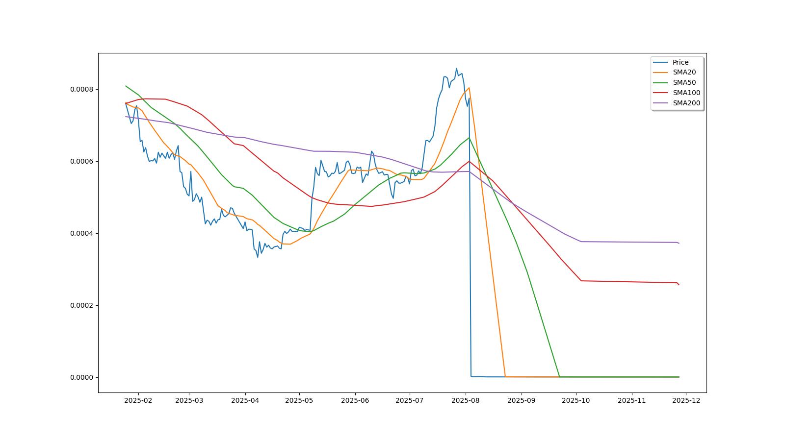 Doont Buy Simple Moving Averages