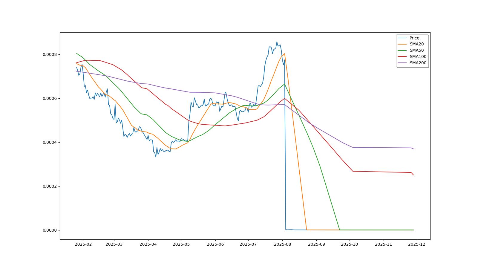 Doont Buy Simple Moving Averages