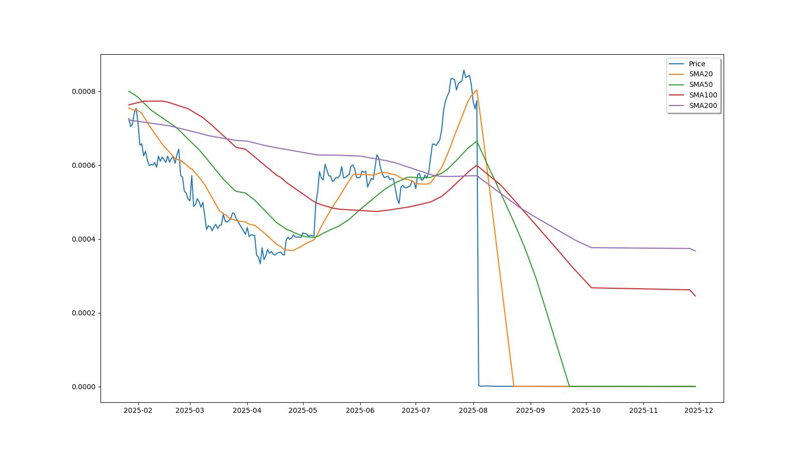 Doont Buy Simple Moving Averages