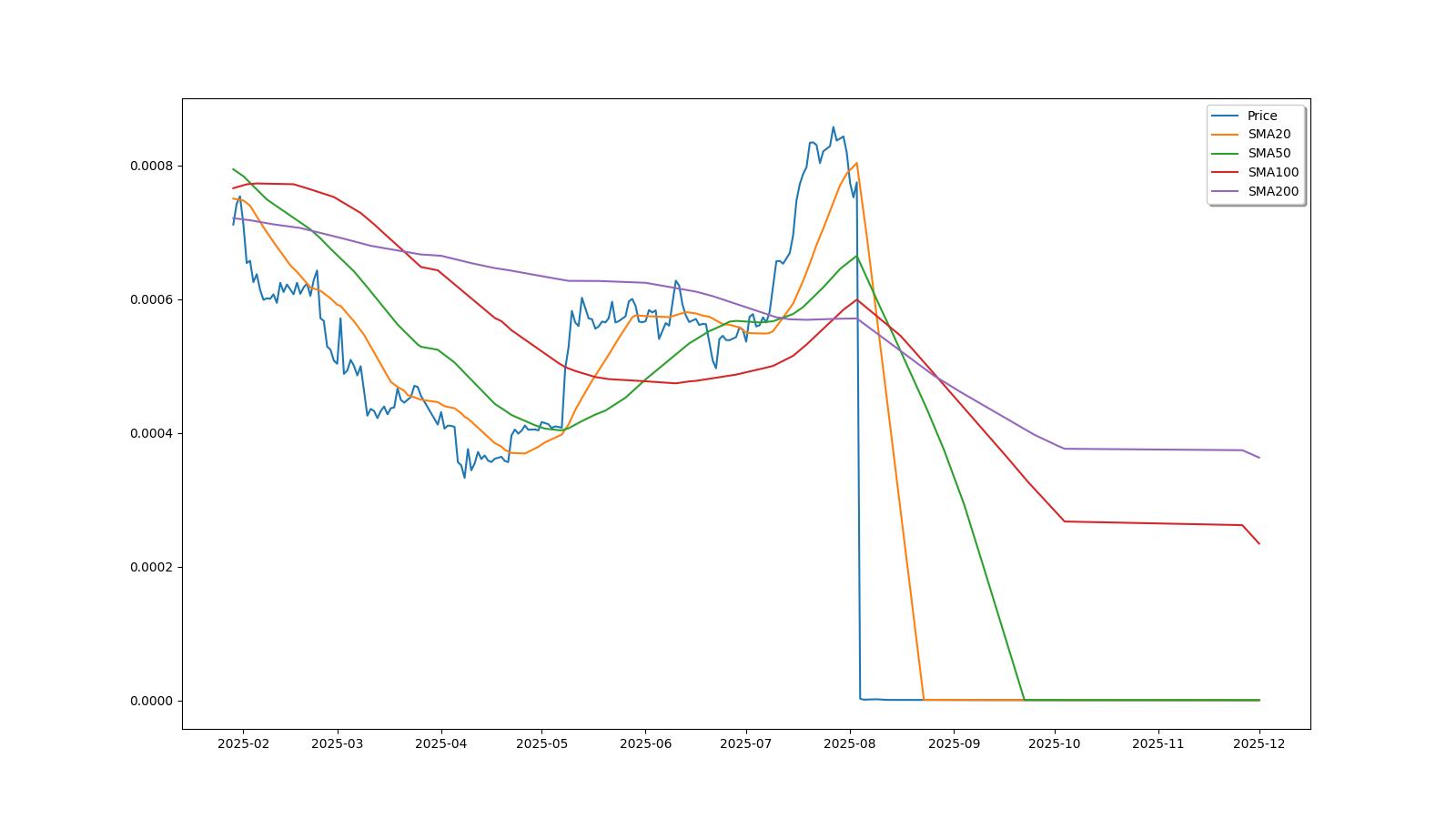 Doont Buy Simple Moving Averages