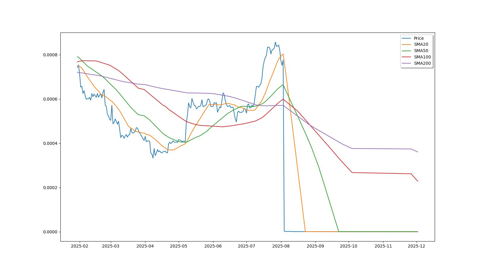 Doont Buy Simple Moving Averages